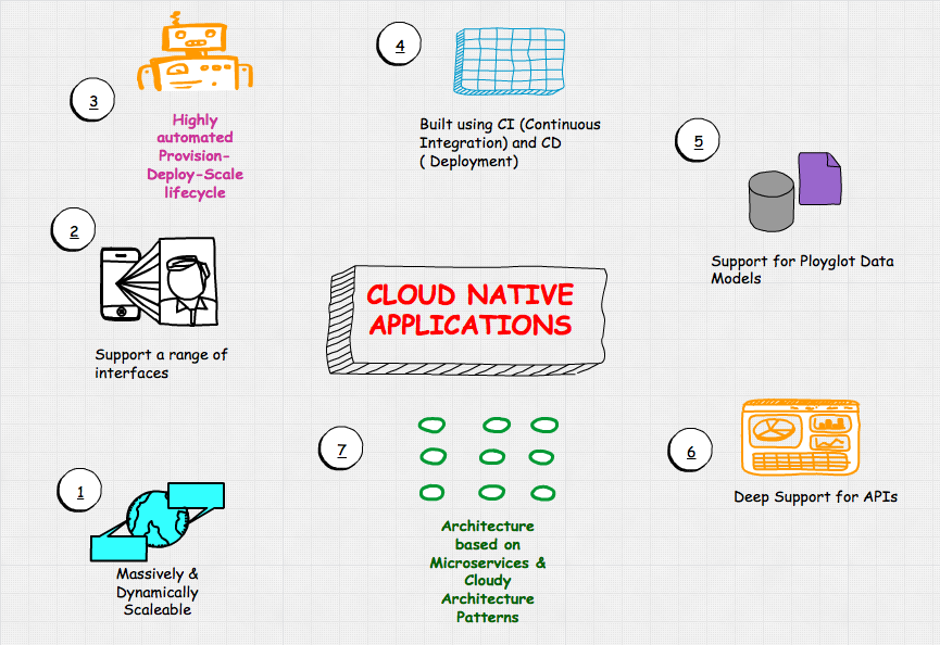 The Seven Characteristics Of Cloud Native Application Architectures