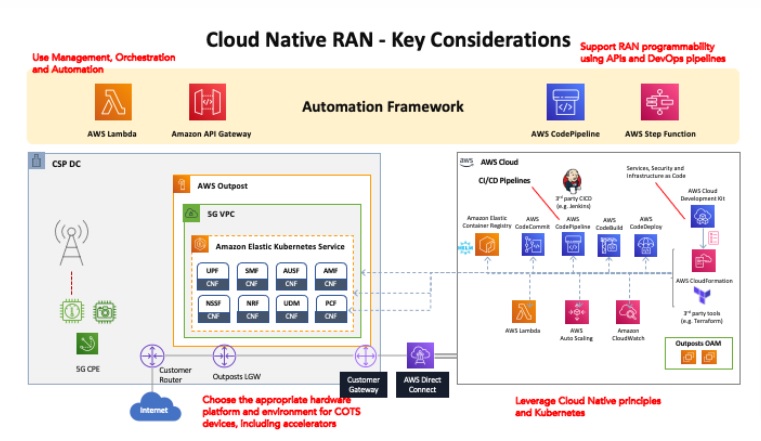 5g Radio Cloud Architecture Considerations Vamsi Talks Tech