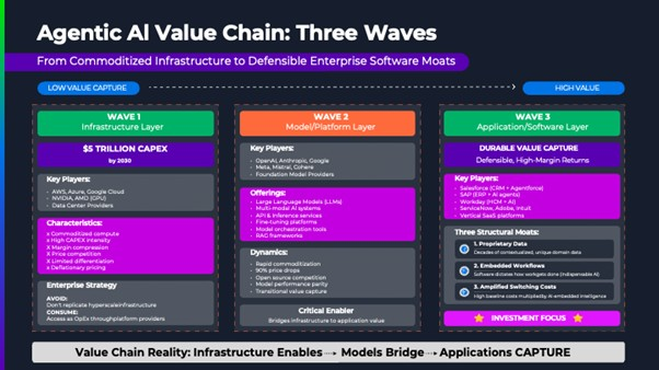 Agentic AI Value Chain: Why Enterprise Software, Not Hyperscale Compute ...